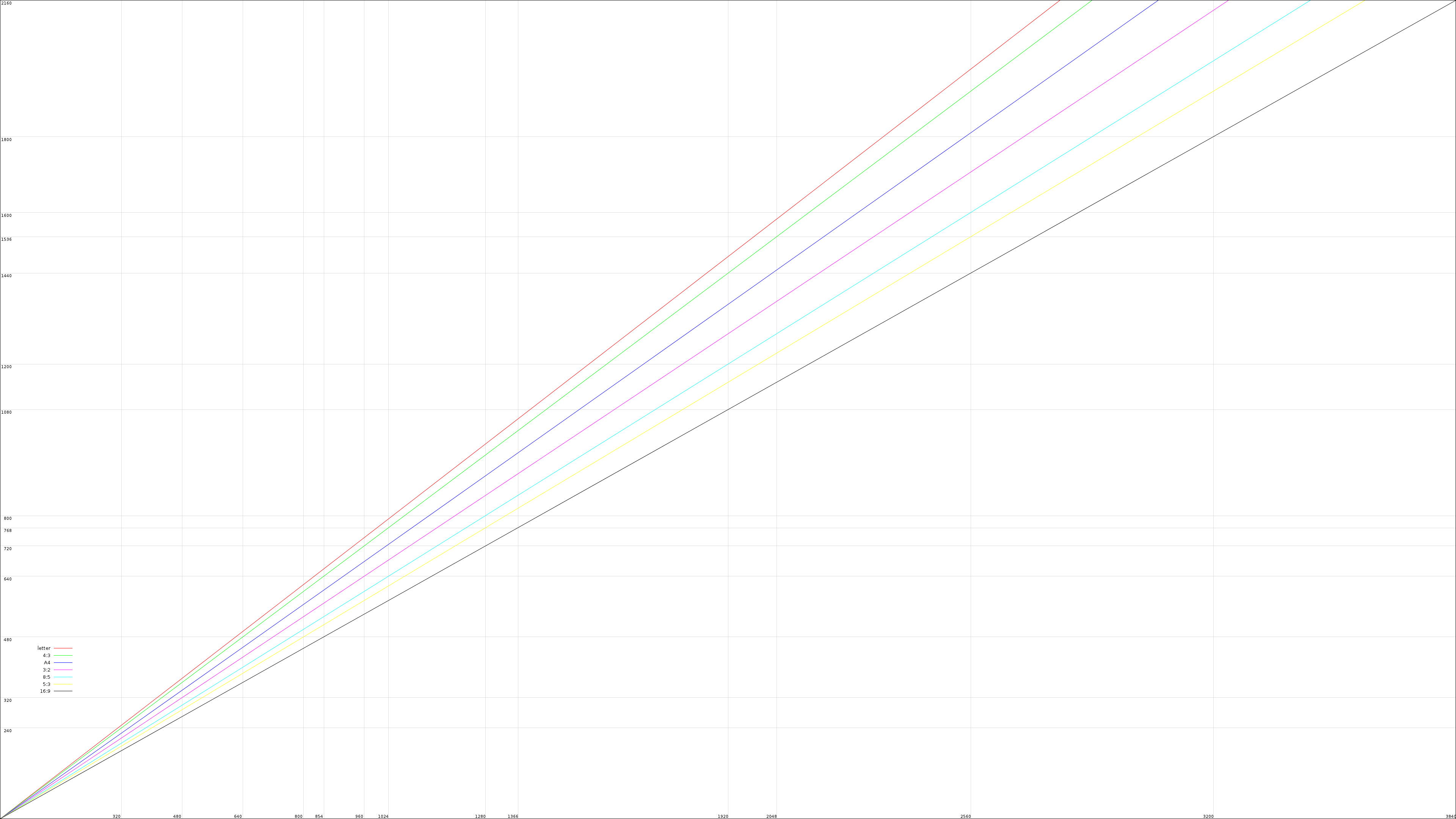 Screen Aspect Ratios For Document Display